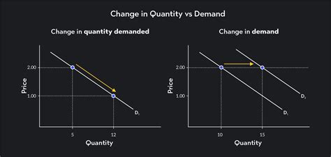 Overview Of Movement Vs Shift In The Demand Curve Outlier