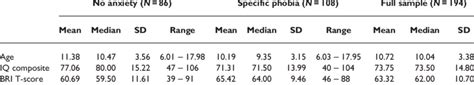 Descriptive Statistics For Age Kbit 2 Iq Composite And Brief Behavior