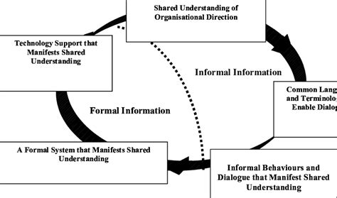 Information Culture Conceptual Framework For Analysis Download Scientific Diagram