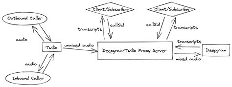 Transcribing Twilio Voice Calls In Real Time With Deepgram Deepgram
