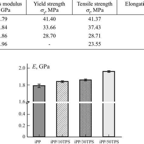 Tensile Properties Of Polypropylene And Its Composites As Functions Of