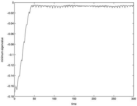 See Caption Shows The Course Of The Decoherence Process By Plotting