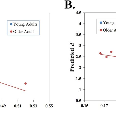 Graphical Summary Of Results From Final Regression Model The Predicted Download Scientific