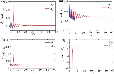 Finite Time Adaptive Synchronous Control For Fractional‐order Chaotic Power Systems Ai 2023