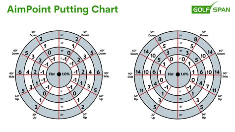 Aimpoint Putting The Best Approach To Master Reading Greens
