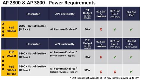 Cisco Aironet Series 2800 3800 Access Point Deployment Guide Ap 2800 And Ap 3800 Powering