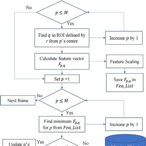 experimental results for cow detection a farm a b farm b