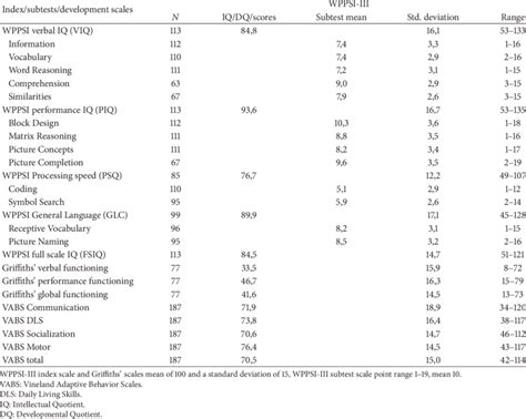 Cognitive Function Measured By Wppsi Iii Index And Subtests Results And