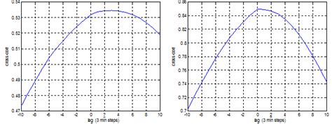 Cross Correlation Plot Left Links 7 8 Right Links 8 9 Left