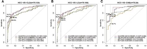 Roc Curve Analysis Of Gaadpb In Different Disease Subgroups Of The Test Download Scientific