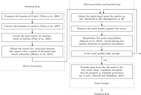 A Description Of The High Level Algorithm Involved In Adapting The