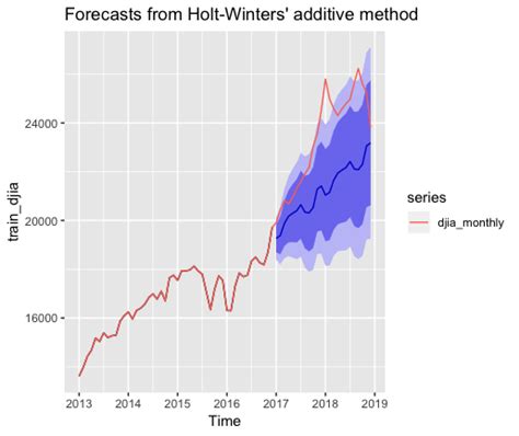 Time Series Forecasting Of Djia Quantwithme