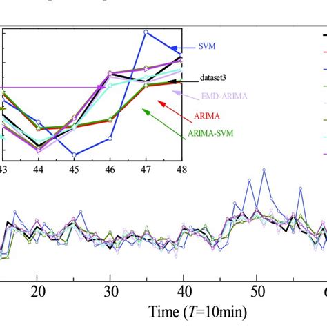 Svm Prediction Results Download Scientific Diagram