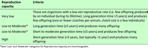 Adaptive Capacity Criteria Reproductive Capacity Download Scientific Diagram