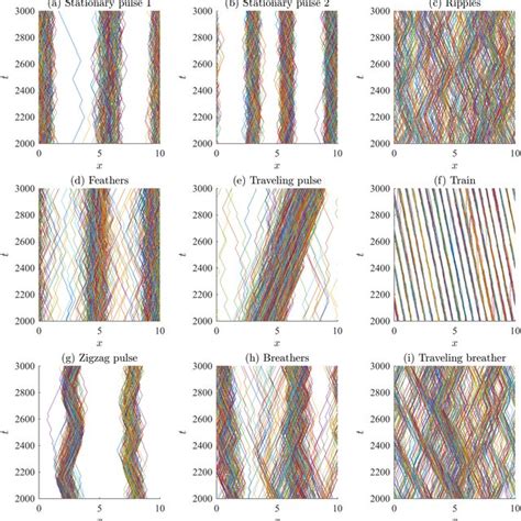 examples of patterns obtained by various direction dependent