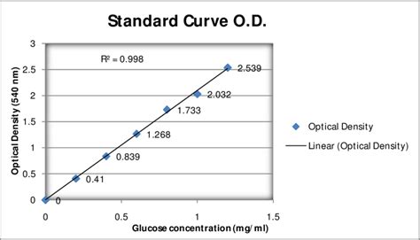 Glucose Standard Curve For Dns Test Gokf