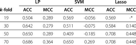 Accuracy And Mcc Values For K Fold Cv Using Lp Svm And Lasso Models