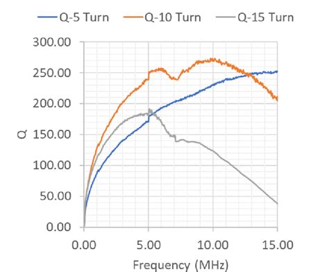 8 Q Factors Of Different Tx Coils Download Scientific Diagram