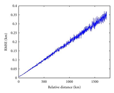 Measurement Error Wrt Distance Download Scientific Diagram