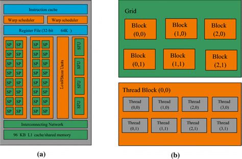 a gpu streaming multiprocessor architecture b cuda thread organization