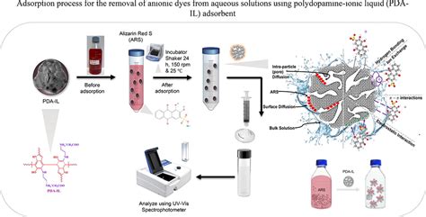 Adsorption Process 우수 연구 새로운 흡착 수처리 공정
