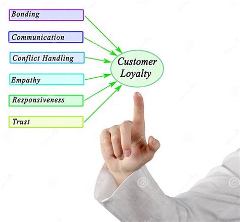 Drivers Of Customer Loyalty Stock Image Image Of Drivers Seller 338205601