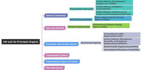 United Nations Org Chart - UN in 1 Diagram