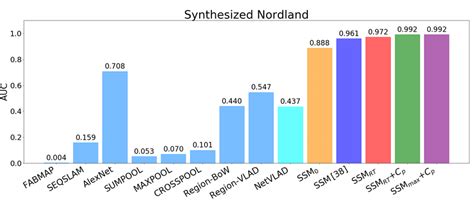 Area Under The Curve Auc Of The Precision Recall Curves For The Download Scientific Diagram