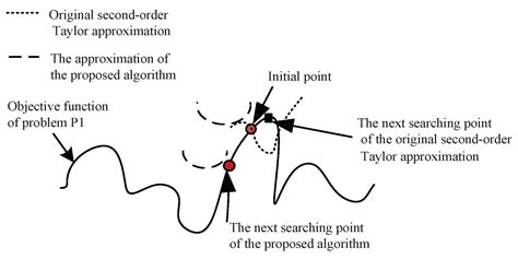 An Efficient Block Successive Upper Bound Minimization Algorithm For Caching A Reconfigurable