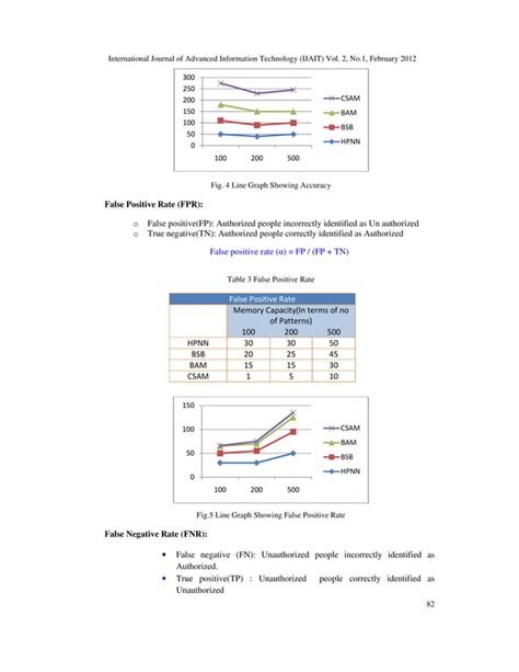 Performance Evaluation Of Password Authentication Using Associative