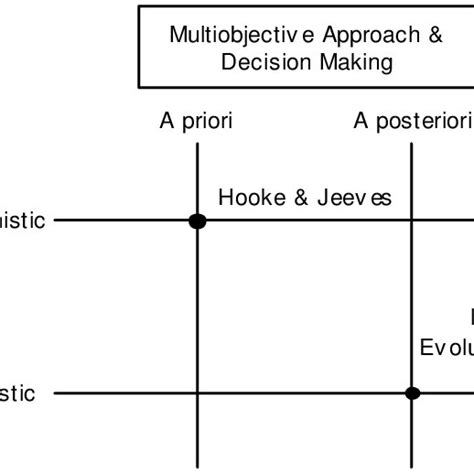 Investigated Optimization Methods Download Scientific Diagram