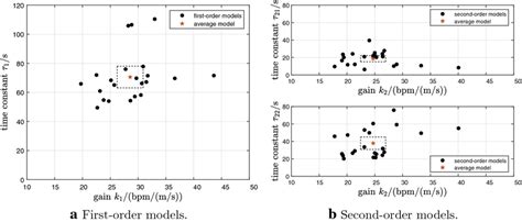 Dispersion Of Estimated Model Parameters For 22 First And 22 Download Scientific Diagram