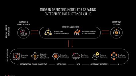 What Is A Modern Operating Model
