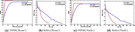 Comparison For Psnr And Relative Error On ‘house And ‘yacht Corrupted Download Scientific