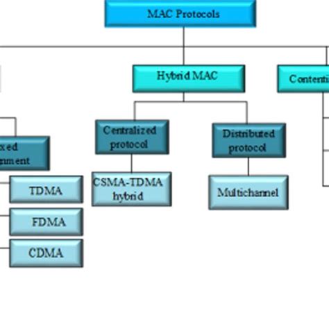 classification of mac schemes for the wban enabled iot technology