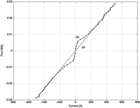 A Experimentally Measured Direct Axis Flux Linkage As Function Of