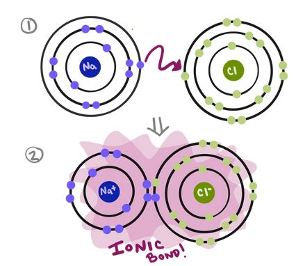 Modeling Ionic Compounds EONS LEARNING