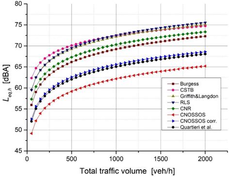 Figure 1 From Statistical And Semi Dynamical Road Traffic Noise Models Comparison With Field