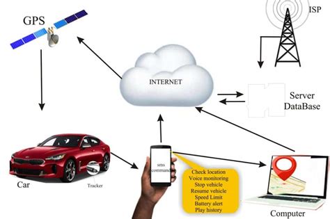 Tracking Security System Sciencetechnology Nigeria