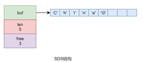 Redis 简单动态字符串 Sds Csdn博客 Redis 简单动态字符串 Sds Csdn博客