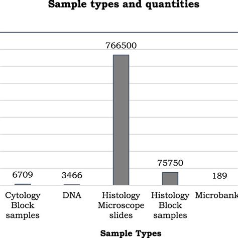 Sample Types And Quantities In Storage At The Nhls Biobank Download