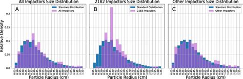 size distribution of simulated particles intersecting earth compared to