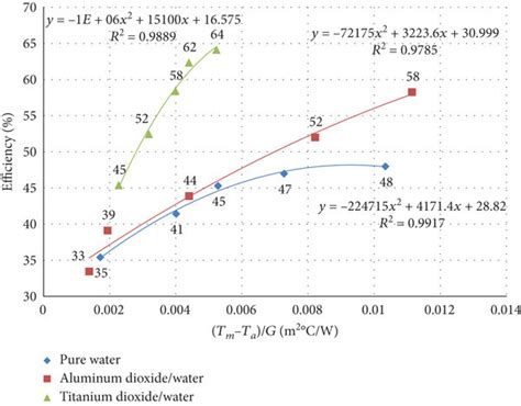Efficiency Chart For Pure Water Al2o3 Water And Tio2 Water Nanofluids Download Scientific
