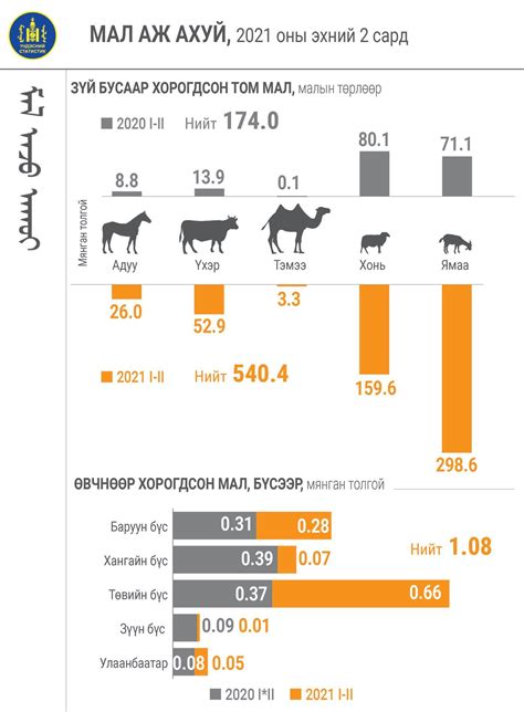 Оны эхний хоёр сард улсын хэмжээнд хагас сая гаруй мал хорогджээ