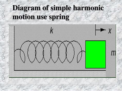 PPT SC PHYSICS LAB Presentation The Simple Harmonic Motion PowerPoint Presentation ID