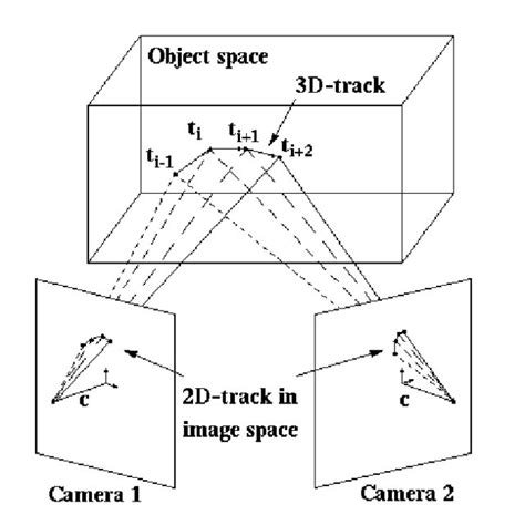 Particle Trajectory In Image And Object Space Download Scientific Diagram