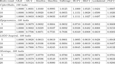 experiment 1 mean normalized makespan download table