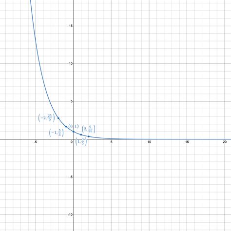 Graph The Function And Identify Its Domain And Range Y Quizlet
