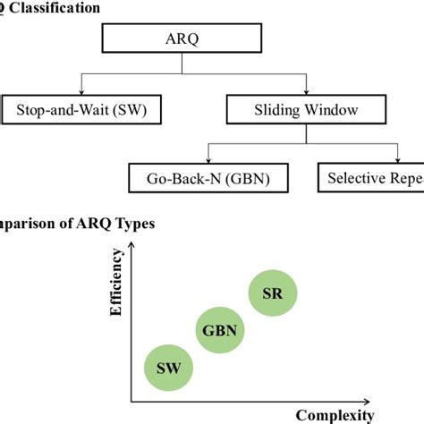 A Arq Classification And B Comparison Of Arq Protocols 35