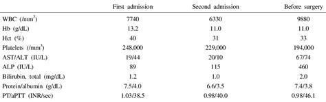 Table 1 From A Case Of Intraluminal Gallbladder Hematoma And Subsequent